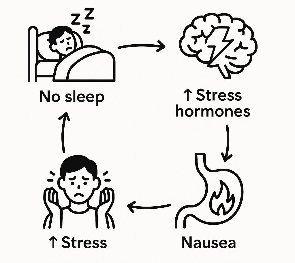 Can lack of sleep cause nausea? Nausea and Sleep Deprivation Can lack of sleep cause nausea? Nausea and Sleep Deprivation